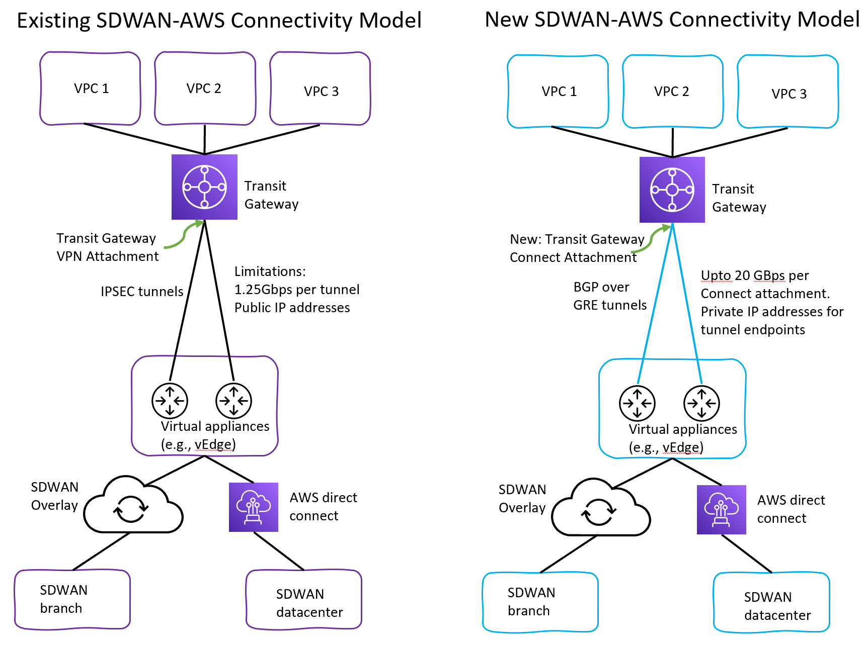 Connecting SDWAN fabric to AWS is now more scalable and secure ...