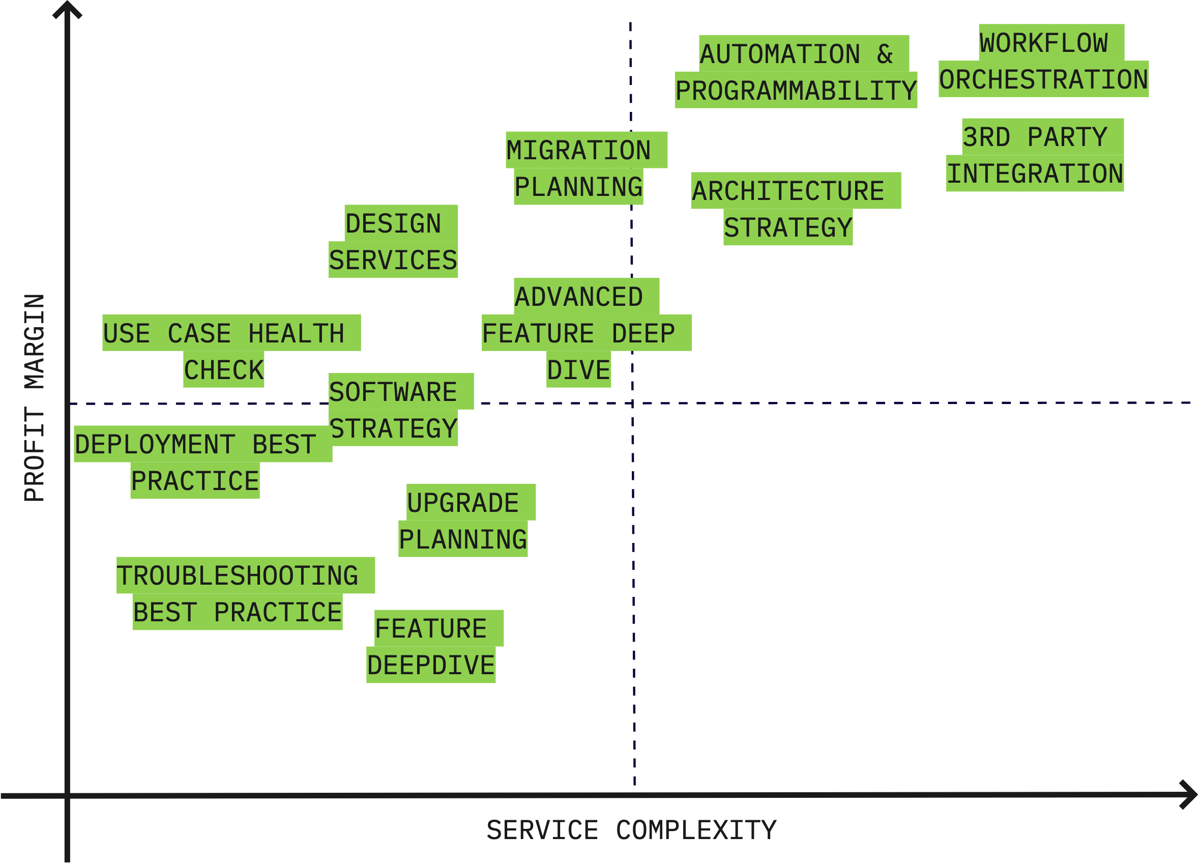 Developing high-margin Lifecycle Service Accelerators – fivelayers.net